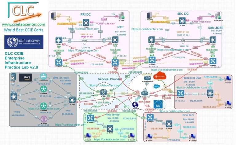 CCIE Lab Center – The Best CCIE Training Provider